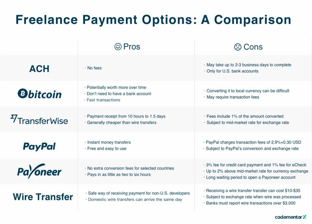 Which Freelance Payment Method to Choose? We Compare 6 Top Options