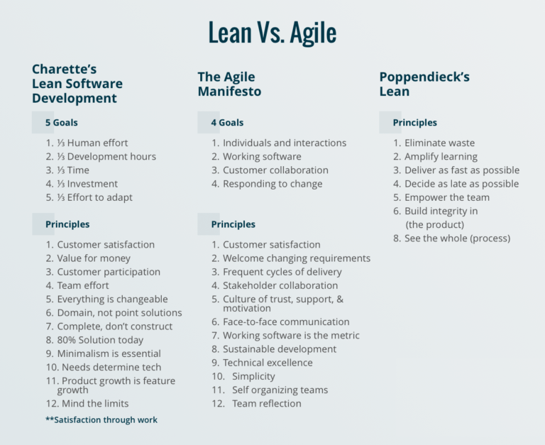Lean vs Agile: Differences Between Two Top Development Methodologies