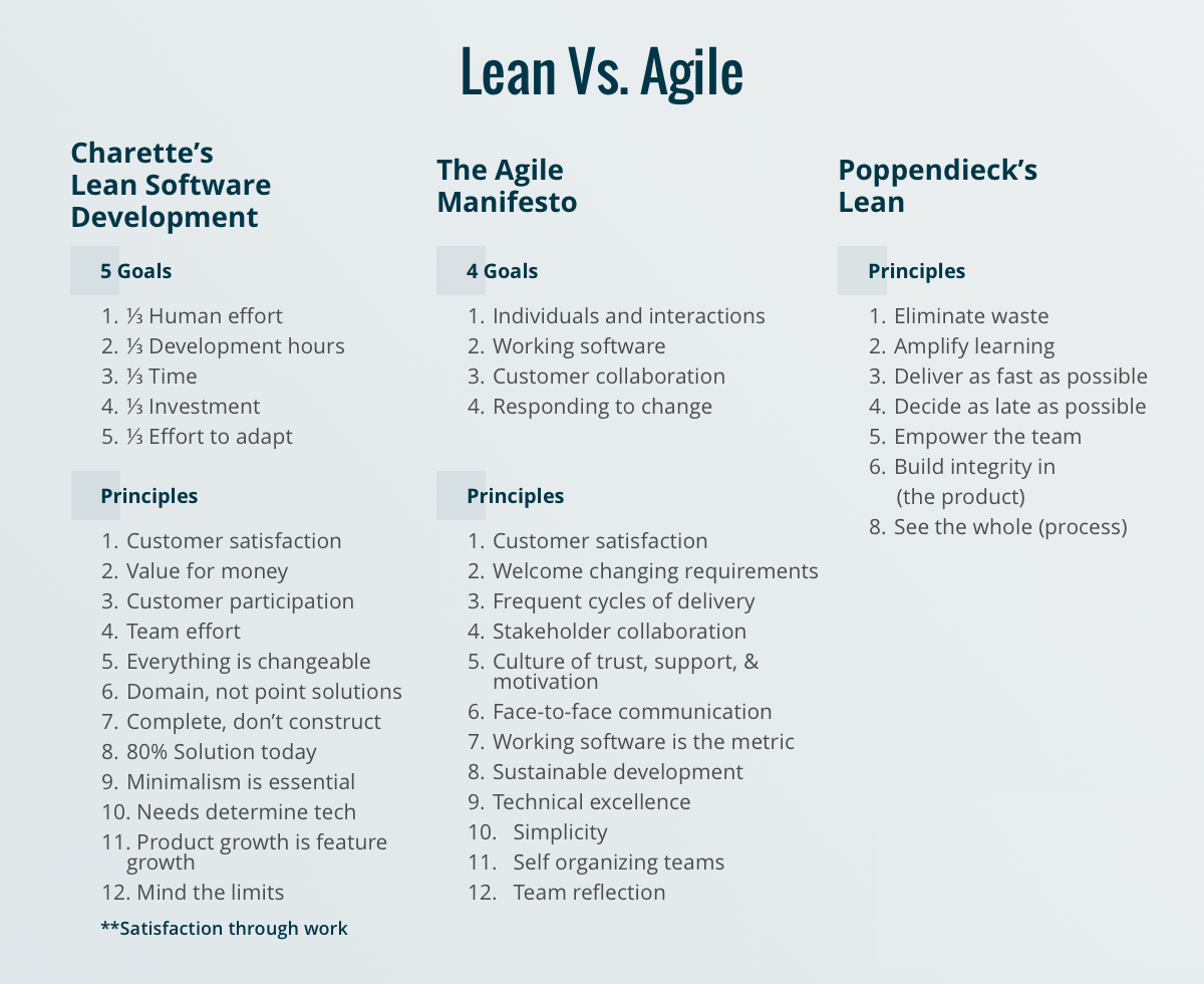 Lean vs Agile: Differences Between Two Top Development Methodologies